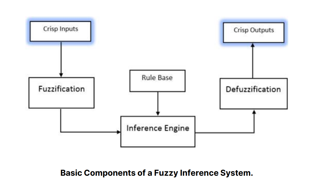 Forecasting using K-means Fuzzy Hybrid Model | Rein Bugnot